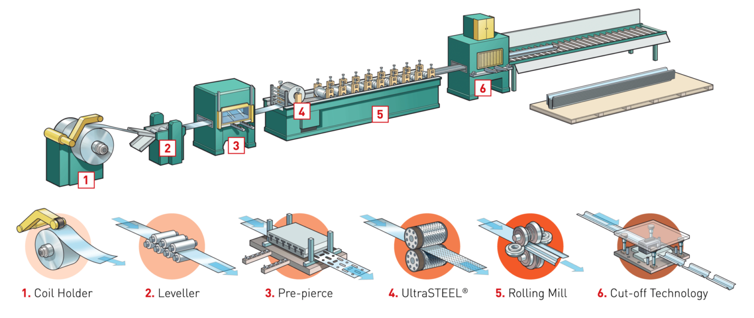 High quality metal profiles - Hadley Group