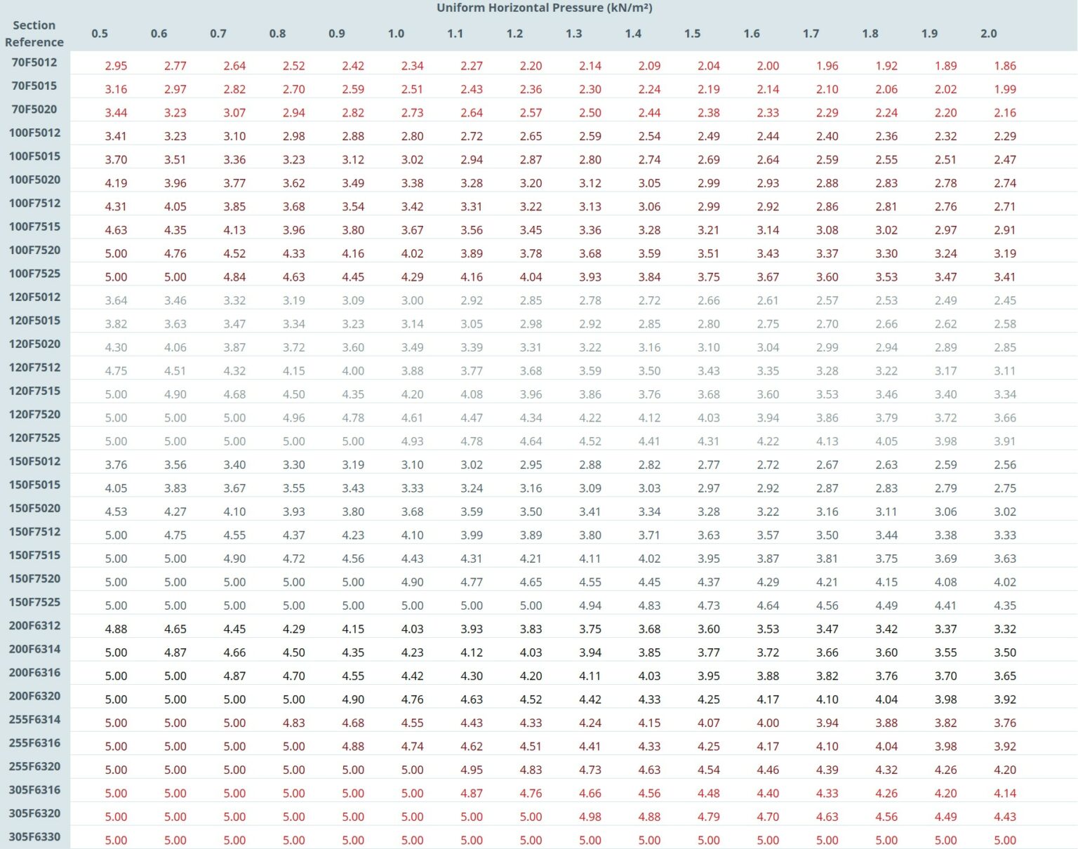 SFS Load Span Tables - Hadley Group
