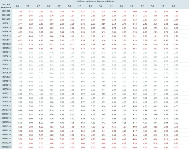 SFS Load Span Tables - Hadley Group