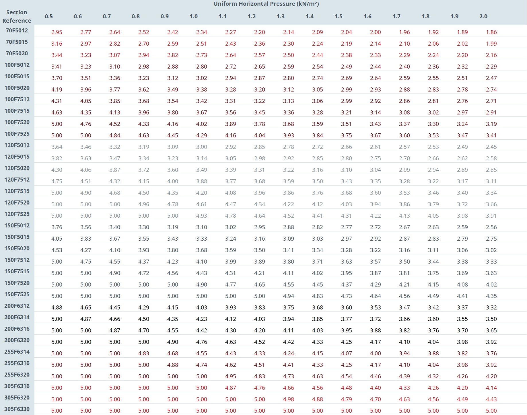 SFS Load Span Tables - Hadley Group